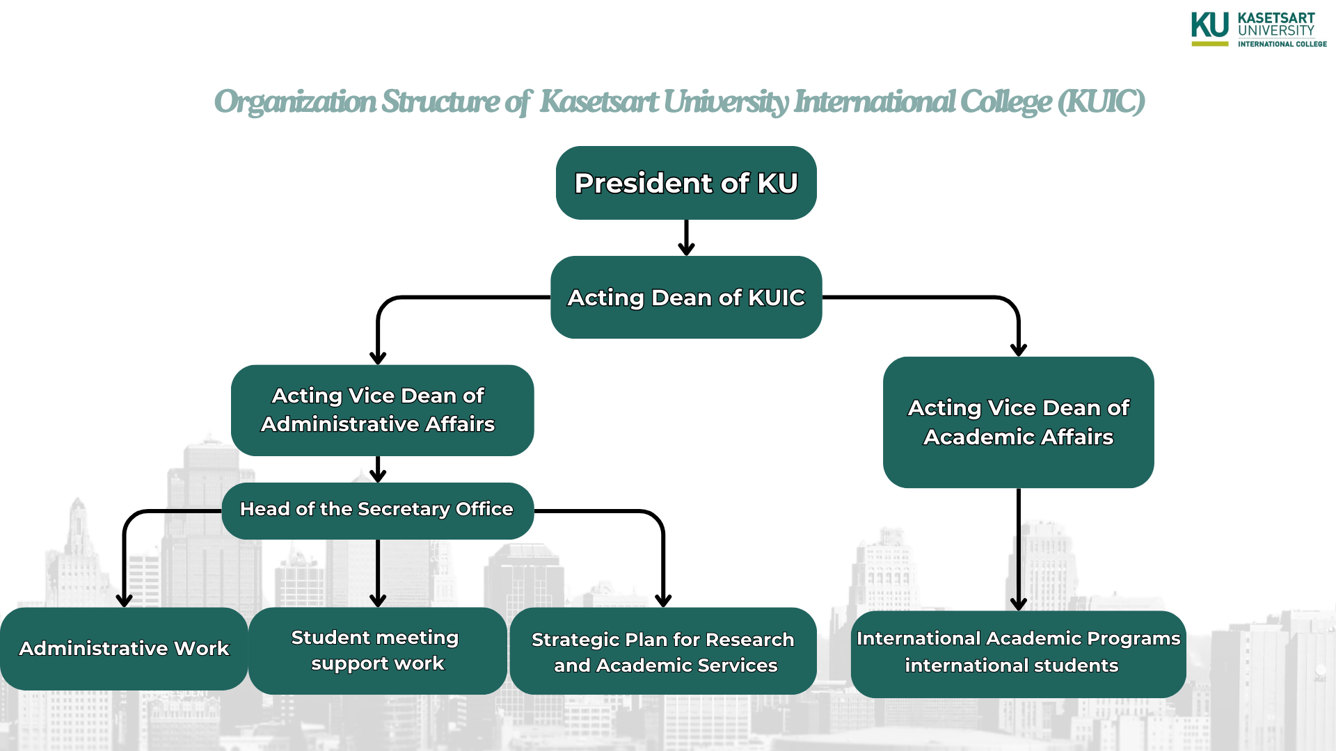 Organization Structure - KUIC – Kasetsart University International College